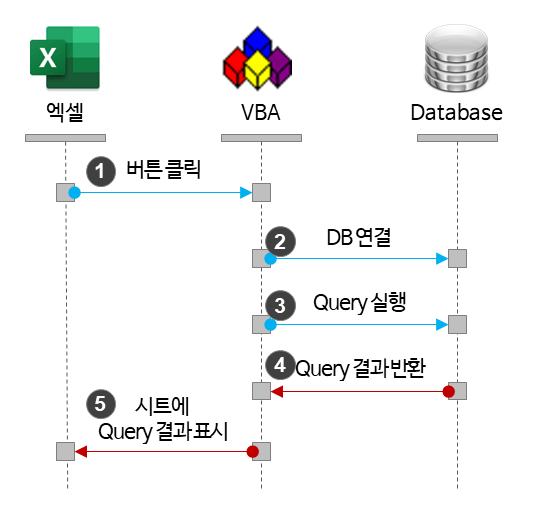 Vba 코딩 패턴 Db Query 결과 엑셀로 가져오기 생산성 Skill 