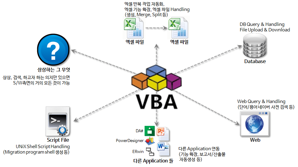 엑셀 Vba 강좌1 엑셀 Vba 개요 생산성 Skill