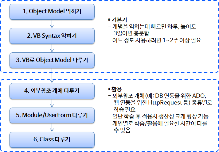 엑셀 Vba 강좌1 엑셀 Vba 개요 생산성 Skill
