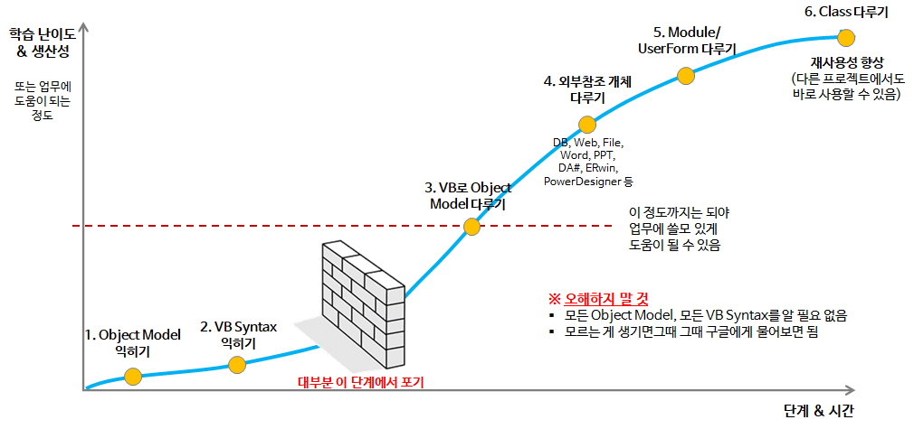 엑셀 Vba 강좌1 엑셀 Vba 개요 생산성 Skill