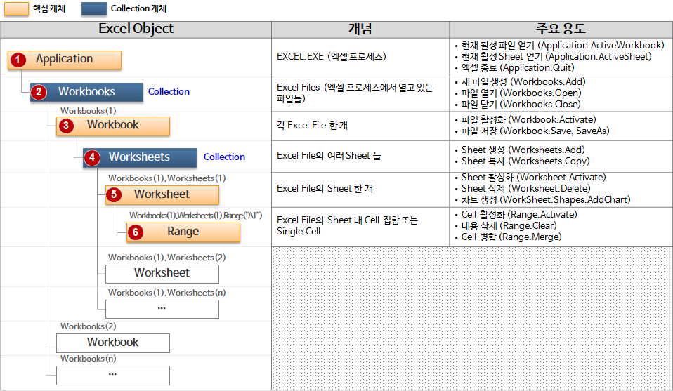 엑셀 Vba 강좌3 엑셀 Object Model 생산성 Skill
