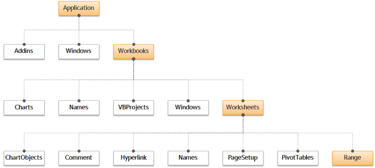 엑셀 VBA 강좌(4): 엑셀 Object Model 다루기 - 생산성 Skill