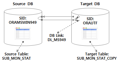 4. 사용자 정의 SQL 분할 방식 병렬 처리 사례 (DBMS_PARALLEL_EXECUTE) - 생산성 Skill