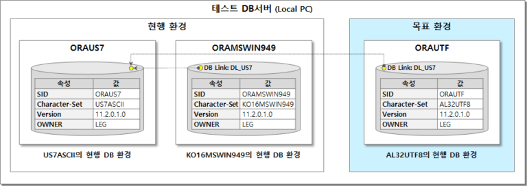 Oracle Character Set 변환(4): 4.테스트 환경 구성 - 생산성 Skill